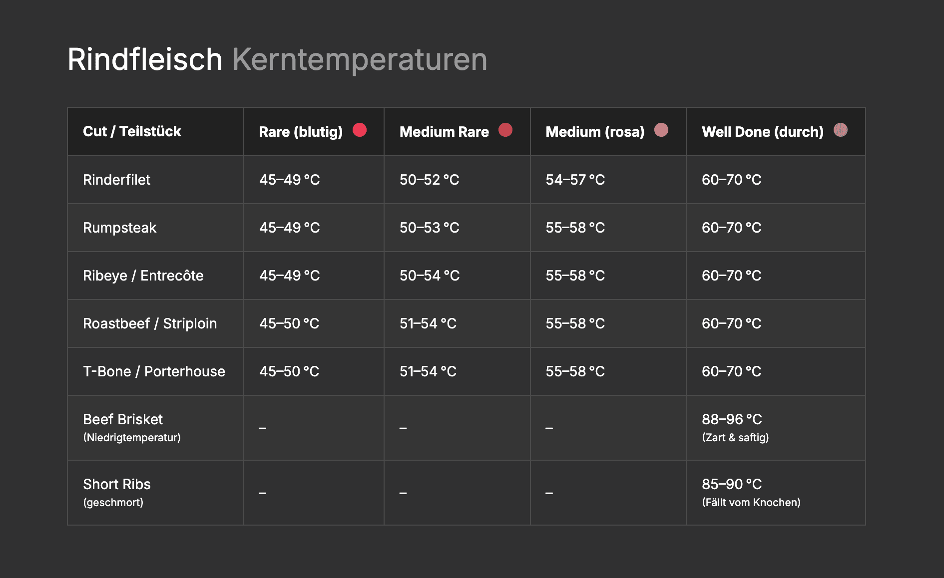 Kerntemperaturen für Fleisch – Rind, Schwein, Geflügel & Wild